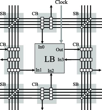Programmable Interconnection Resources Download Scientific Diagram
