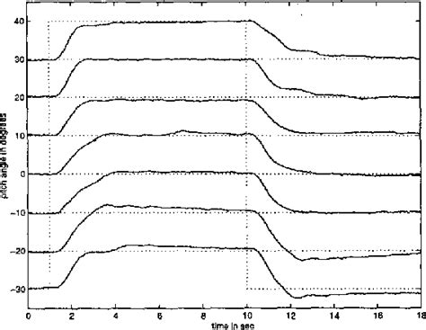 Figure 2 From Position Control By Feedback Linearization For A Simplified Helicopter Model