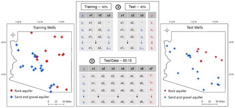 groundwater level prediction using machine learning and geostatistical