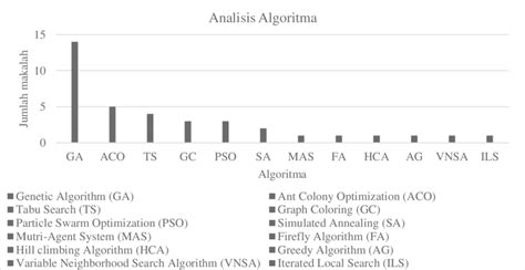 Gambar 2 Hasil Analisis Algoritma Download Scientific Diagram
