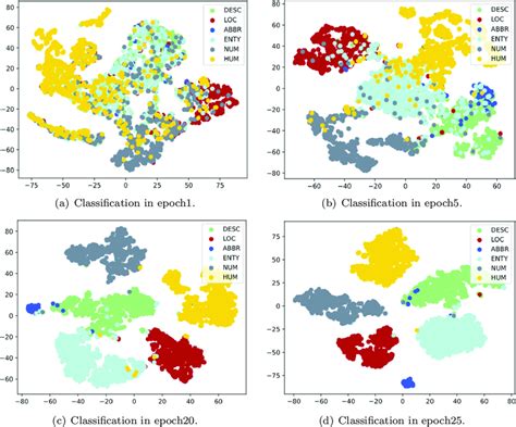 Classification Effect Of Labelatt Model During Different Epoches Trec