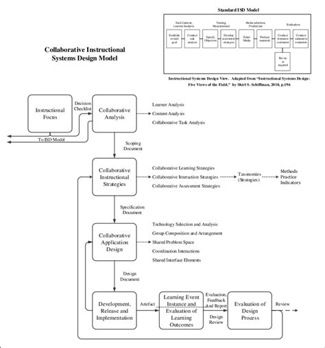 The New Collaborative Instructional Systems Design Model The Cisd Model Download Scientific