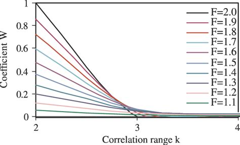 Variation Of The Fractional Binomial Coefficients With Correlation Range Download Scientific