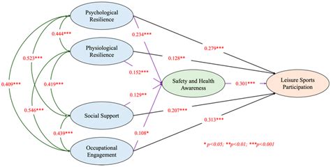 Structural Equation Analysis Diagram Download Scientific Diagram