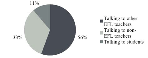 Contexts For Efl Teachers Code Switching Reported By Non Efl Teachers Download Scientific