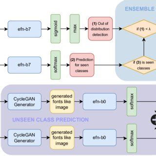 End To End Visualization Of The Proposed Architecture Which Is The Top Download Scientific