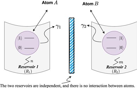 A Simplified Scheme Of The Two Two Level Atoms System Shows That Each Download Scientific