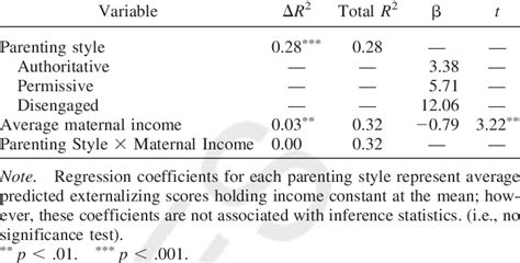 Multiple Regression Analyses Predicting Youth Externalizing Behaviors