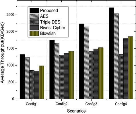 average throughput with different scenarios over decryption process
