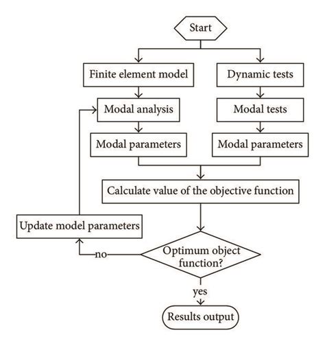 Flow Chart Of The Finite Element Model Updating Process Download Scientific Diagram
