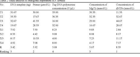 Table 2 From Optimization Of Issr Pcr Reaction System In Pinellia Ternata Semantic Scholar