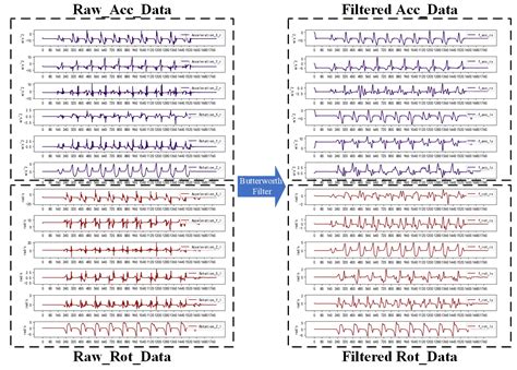 Sensors Free Full Text Multimodal Gait Abnormality Recognition