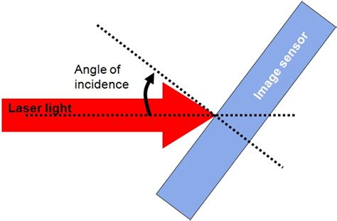 Cmos Angular Response 2d Ansys Optics