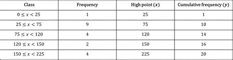 Cumulative Frequency And Boxplots Revision Mme