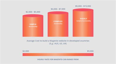 how to create an ecommerce website in magento dinarys