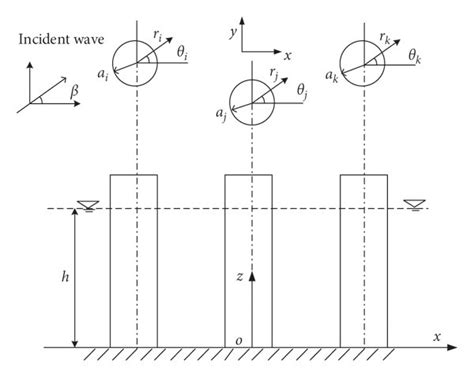 The Interaction Of Water With Arrays Of Circular Cylinders Download
