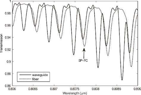 Transmission Spectrum Of The Fiber And Equivalent Planar Waveguide Download Scientific Diagram