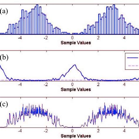 a the histogram of two synthetic 1 d gaussian clusters centered at 3
