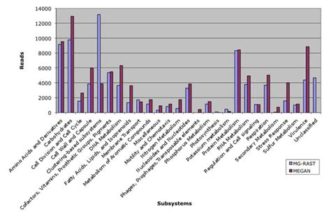 Comparison Of Megan And Mg Rast Assignments Using A Published Marine