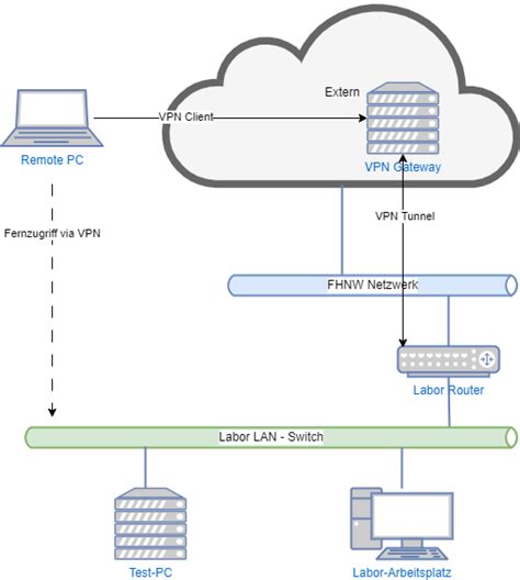 Tech Talk Lab Connector