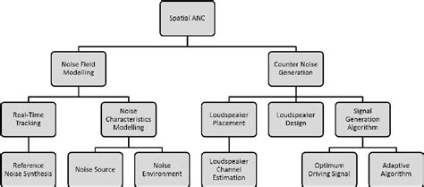 Figure 11 From Theory And Design Of Spatial Active Noise Control