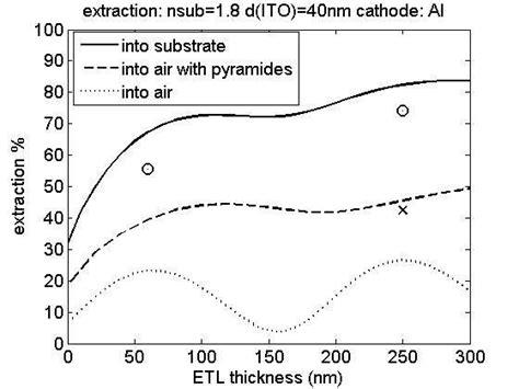 Calculated Extraction Efficiencies For A High Index Substrate