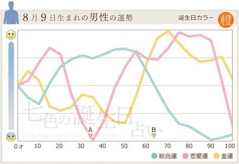 8月9日生まれのあなたの運勢 七色の誕生日占い