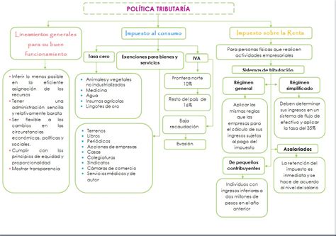 Impuestos Los Impuestos En México ¿quién Los Paga Y Cómo