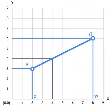 Linear Interpolation Calculator