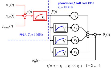 Block Diagram Of A Resource Optimized On Line Semiconductor Junction Download Scientific
