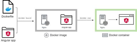 GitLab And Angular Craft A Complete GitLab Pipeline For Angular Part II