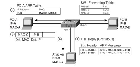 Network 101 Dynamic ARP Inspection