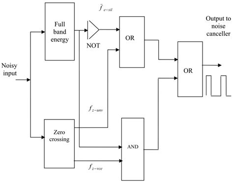 Development Of A Voice Activity Controlled Noise Canceller Pmc