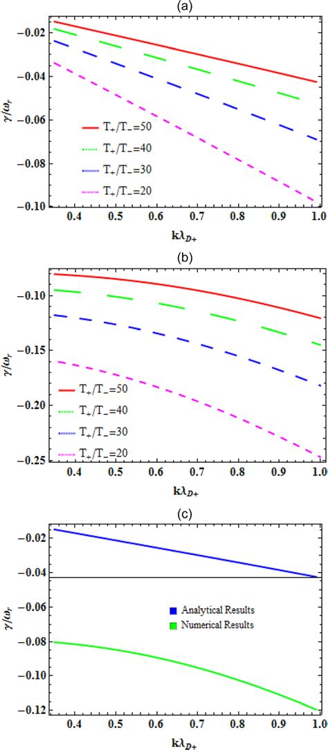 The Plots Of Normalized Landau Damping Rate Cx R Obtained A