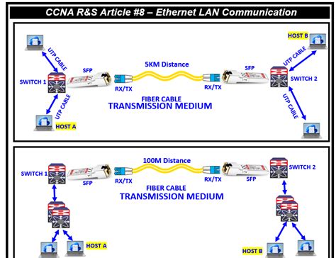 CCNA RnS Article Ethernet LAN Communication The Network DNA