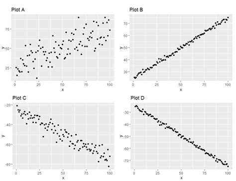 Solved Which Of These Plots Have Their Correlation