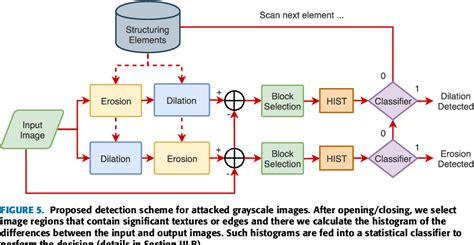 Figure 1 From Morphological Filter Detector For Image Forensics
