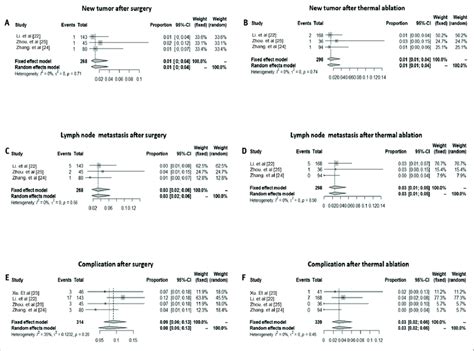 Forest Plots Of Pooled Proportions Of A New Tumor Separate From