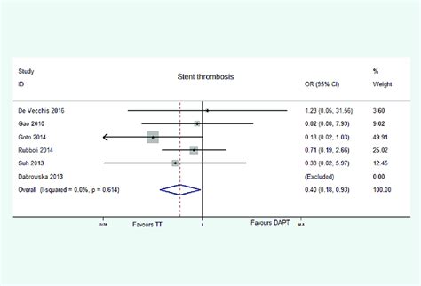 forest plot of stent thrombosis in patients with tt and dapt
