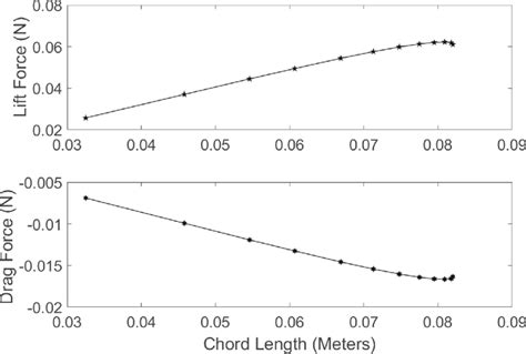 Semi Spanwise Lift And Thrust Distribution For A Rigid Elliptical Wing Download Scientific