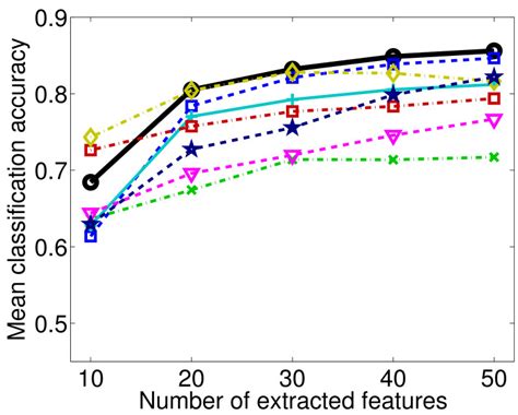 ultra high dimensional nonlinear feature selection for big biological