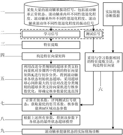 Diagnosis Method For Fault Position And Performance Degradation Degree Of Rolling Bearing
