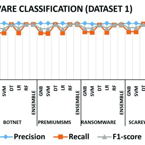 performance measure precision recall f1 score comparisons for