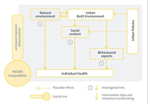 Conceptual Framework Of Pathways From Built Environments To Health