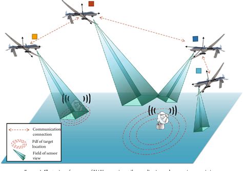 Figure 1 From Modelling And Simulation Of Distributed Uav Swarm Cooperative Planning And