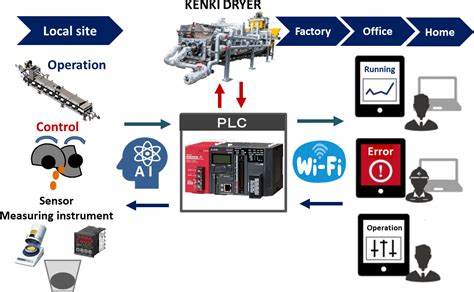 Ai And Iot And Plc Kenki Dryer
