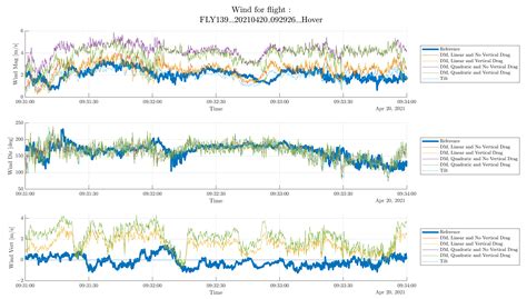 Atmosphere Free Full Text Wind Estimation With Multirotor Uavs