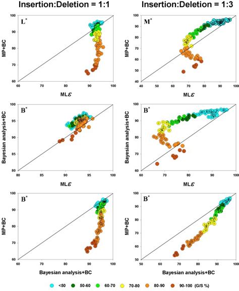 Pairwise Comparison Of Inference Methods When Gapsare Coded As Distinct Download Scientific