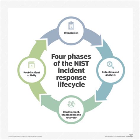 Building An Incident Response Framework For Your Enterprise TechTarget