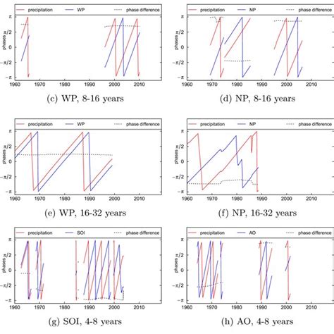 Phases Differences Between Monthly Precipitation And Monthly Wp Np Download Scientific Diagram